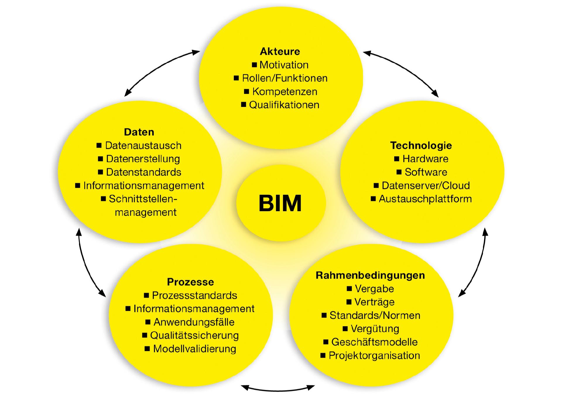 Für den individuellen Einstieg in die Zukunft des Bauens mit BIM